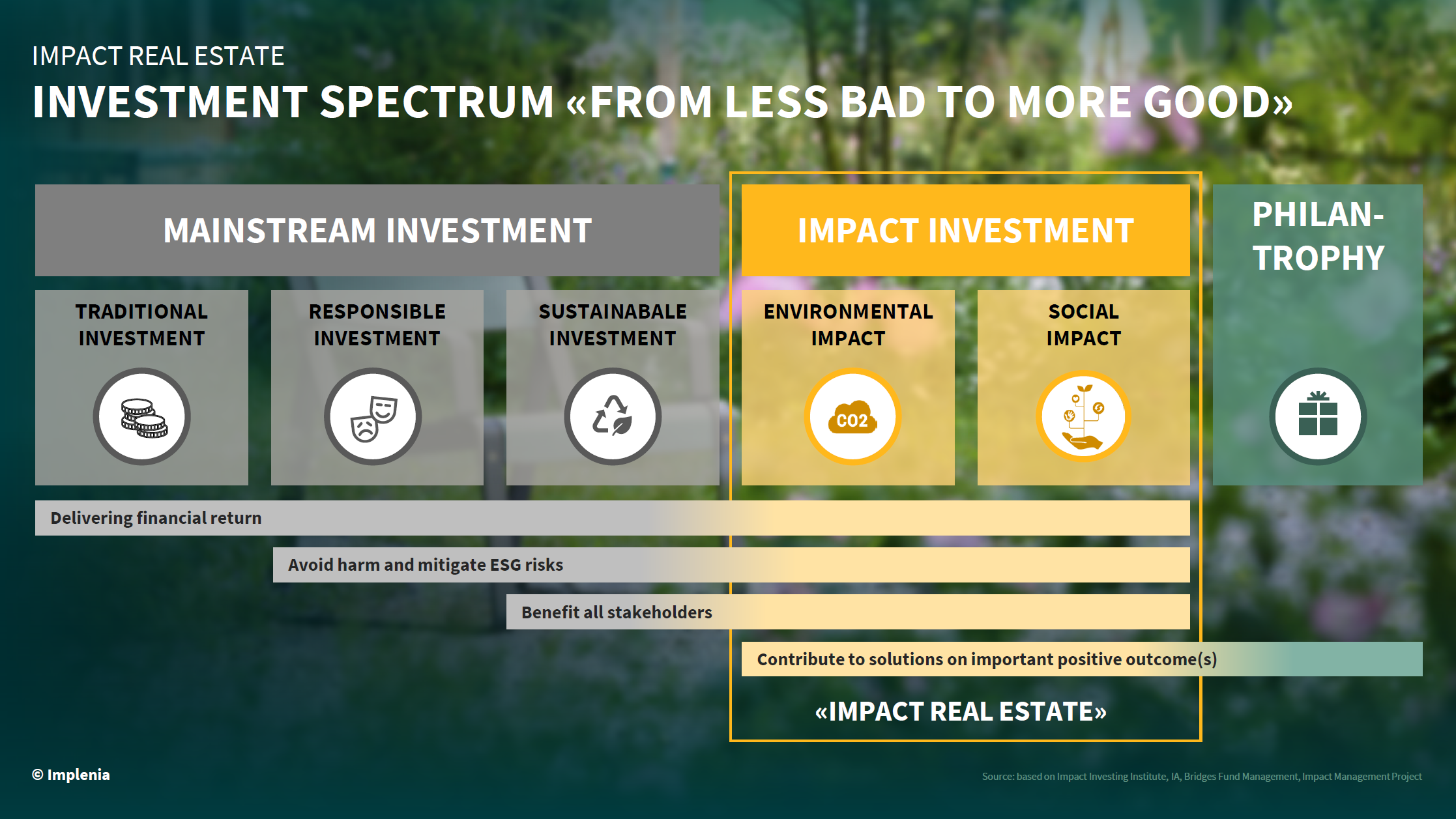 "Impact Real Estate": Activating the social and ecological added value ...